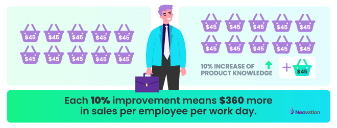 How do I calculate my online training ROI and ROTI?