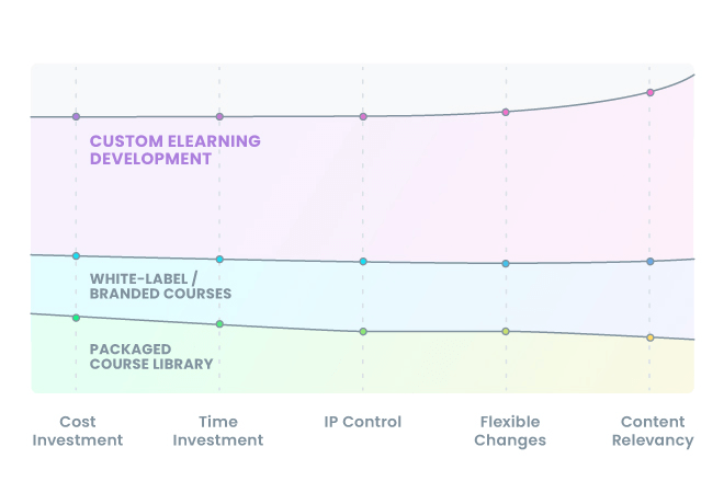 What is custom eLearning development?