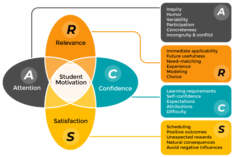 Start Leveraging Learning Theories in Your eLearning