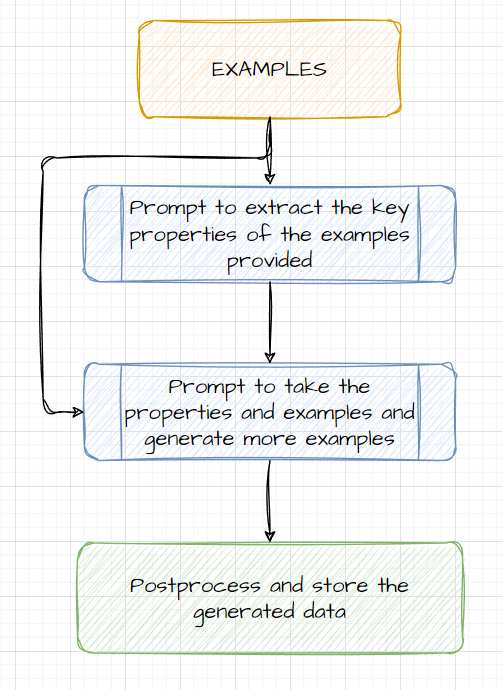 Using ChatGPT to build Synthetic Datasets