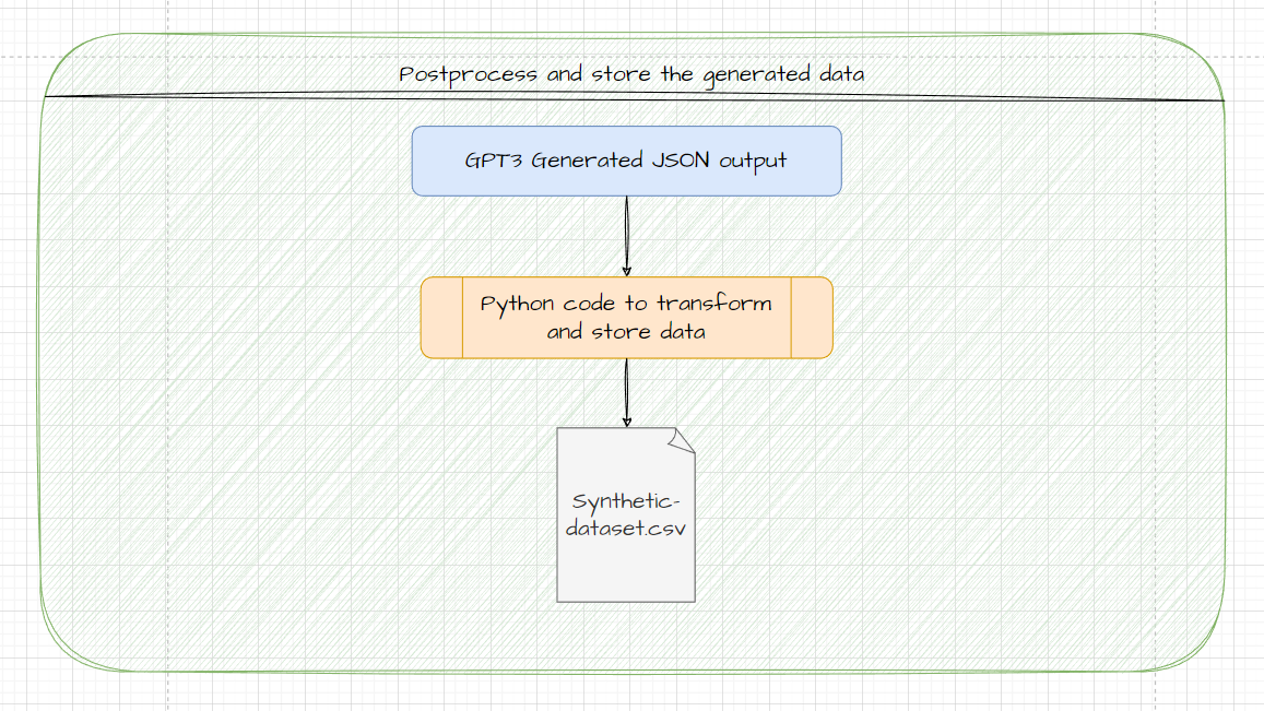 Using ChatGPT to build Synthetic Datasets