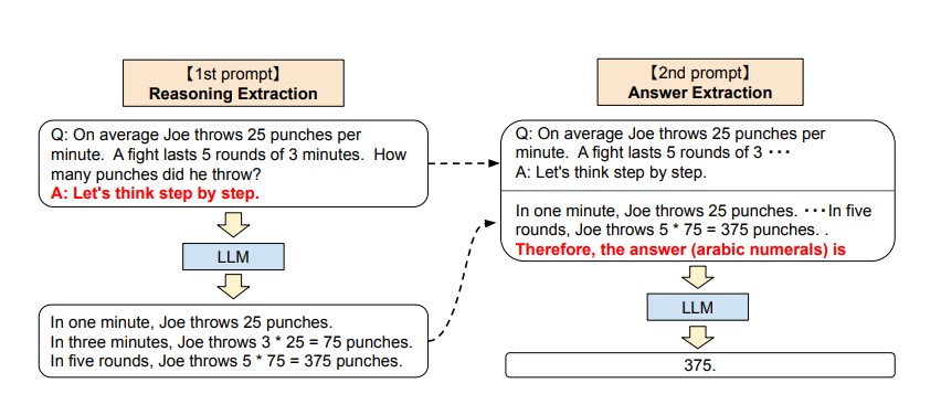 Comprehensive Guide to Chain-of-Thought Prompting