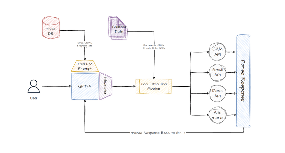 Comprehensive Guide to Integrating Tools and APIs with Language Models