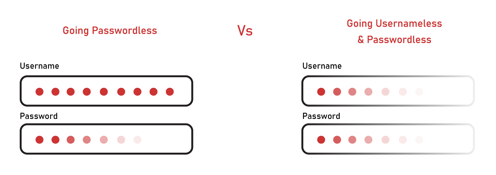 Passwordless vs Passwordless