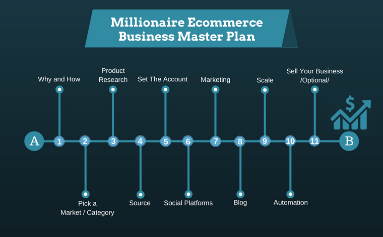 [PART 1] Your Millionaire Ecommerce Business Master Plan | CloudCart Blog