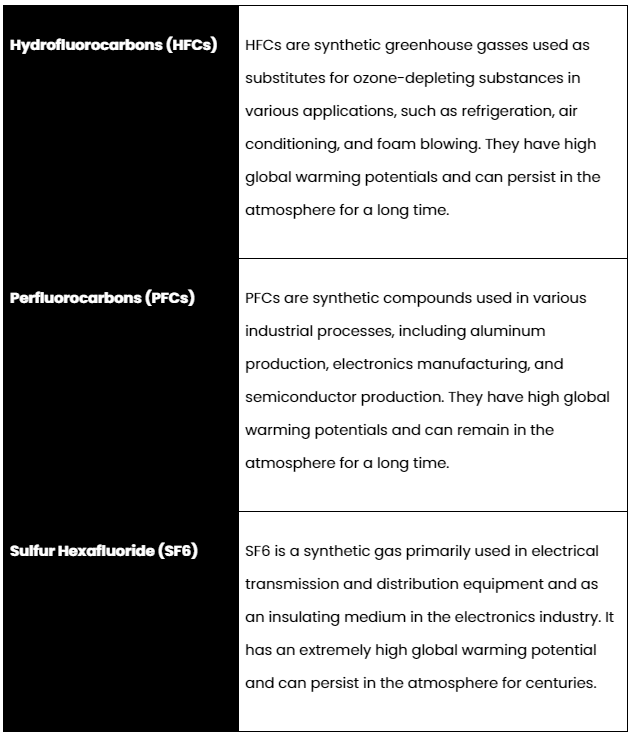 Exploring Sources of Emissions in Carbon Accounting | Minimum