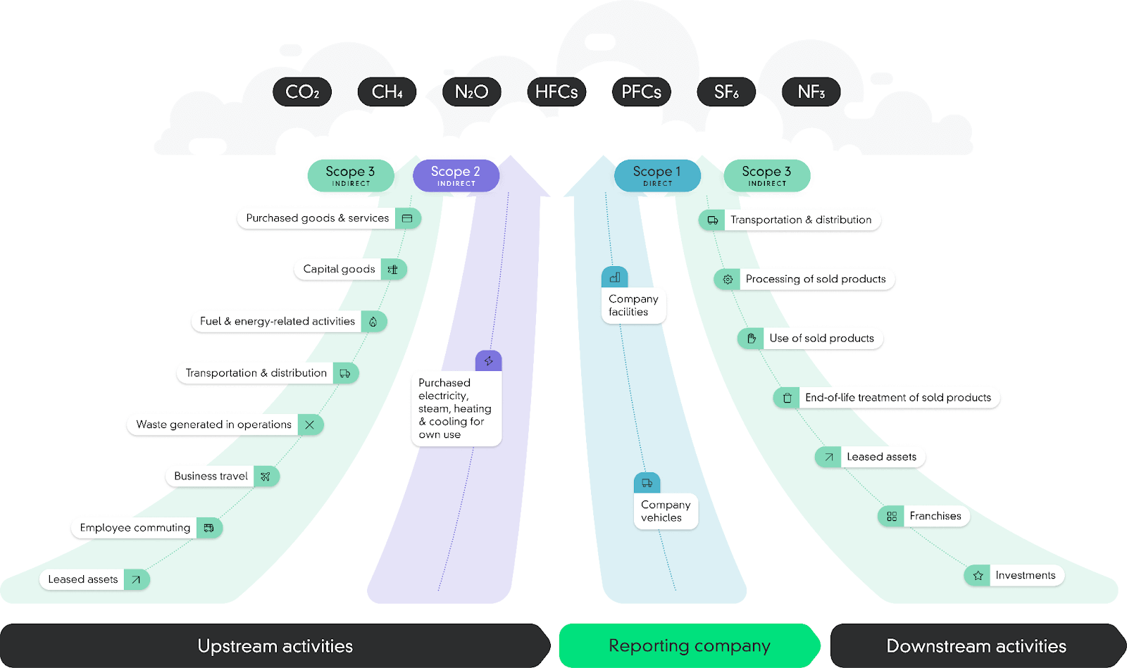 A guide to Scope 1, 2, and 3 emissions| Minimum.com