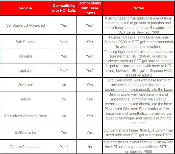 Understanding Topical Anesthetics | Fagron Academy