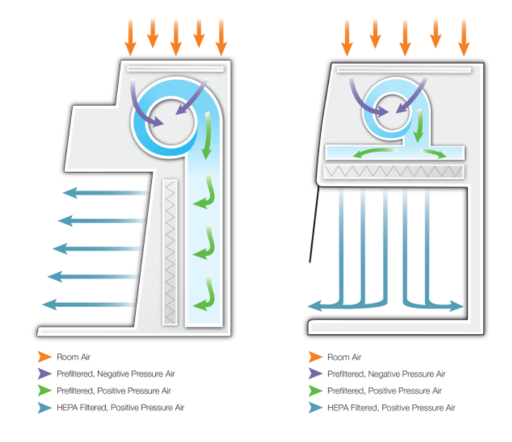 Horizontal vs Vertical LAFWs: Which is Best for my Pharmacy? | Fagron ...