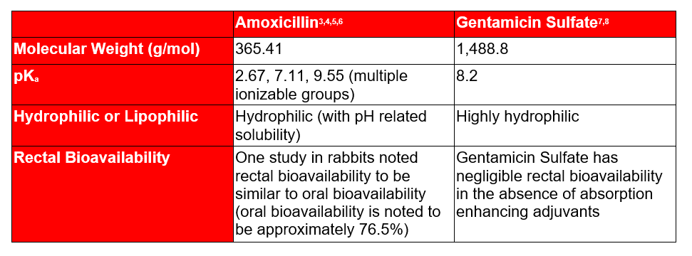 Rectal Absorption of Various Antibiotics | Fagron Academy