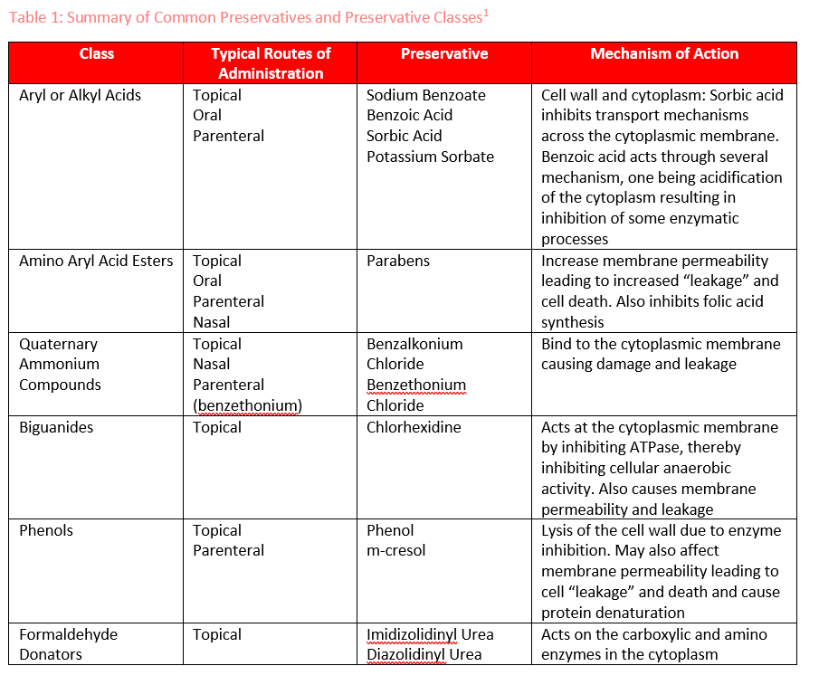 Understanding Pharmaceutical Preservative | Fagron Academy