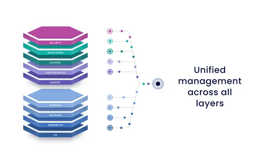 Discover a unique K8s management platform - Spectro Cloud