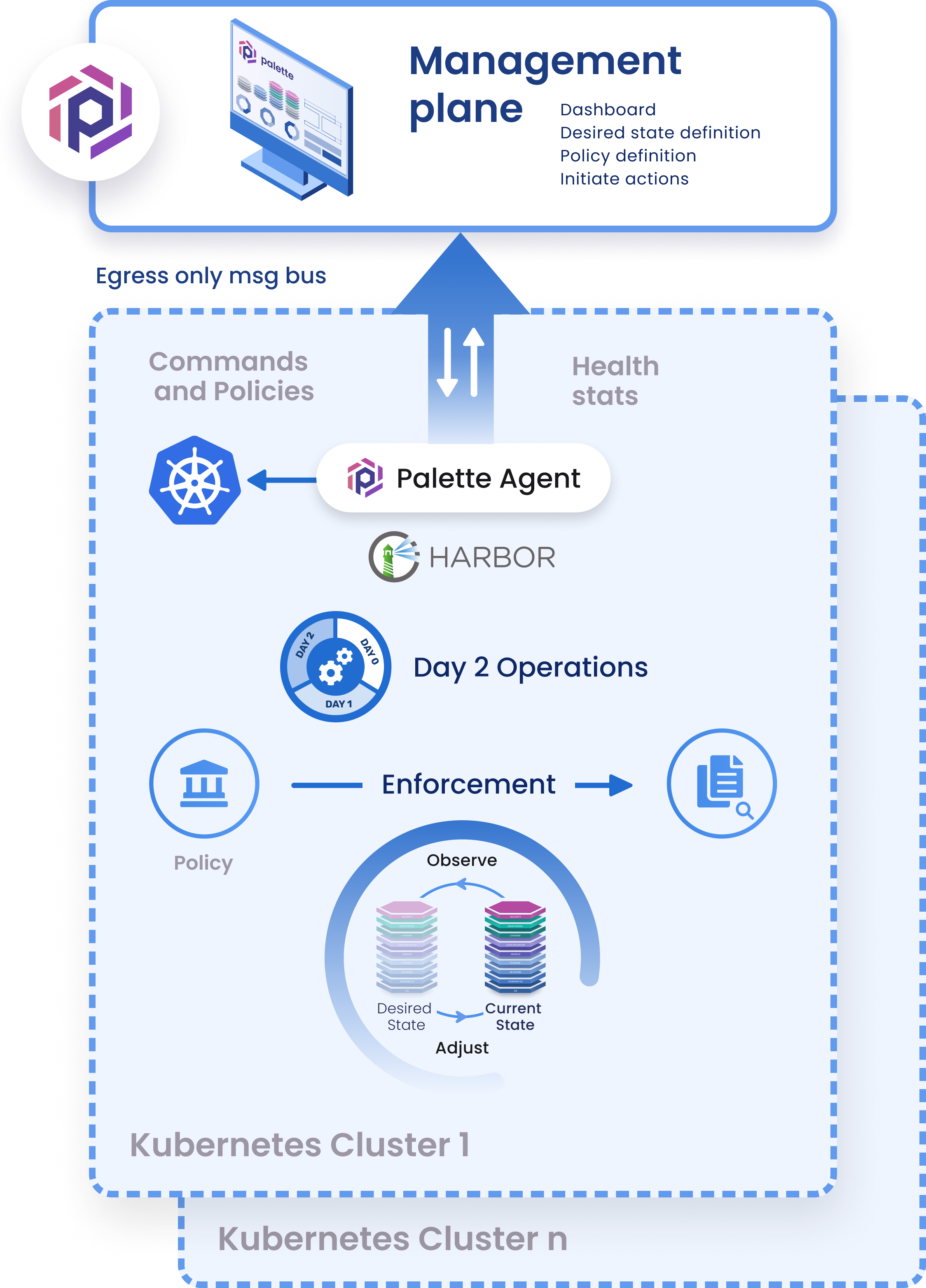 Decentralized architecture for Kubernetes environments - Spectro Cloud
