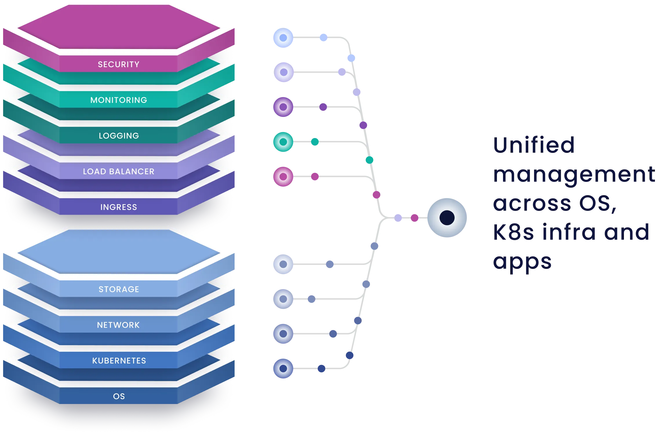See why Palette for Kubernetes management - Spectro Cloud