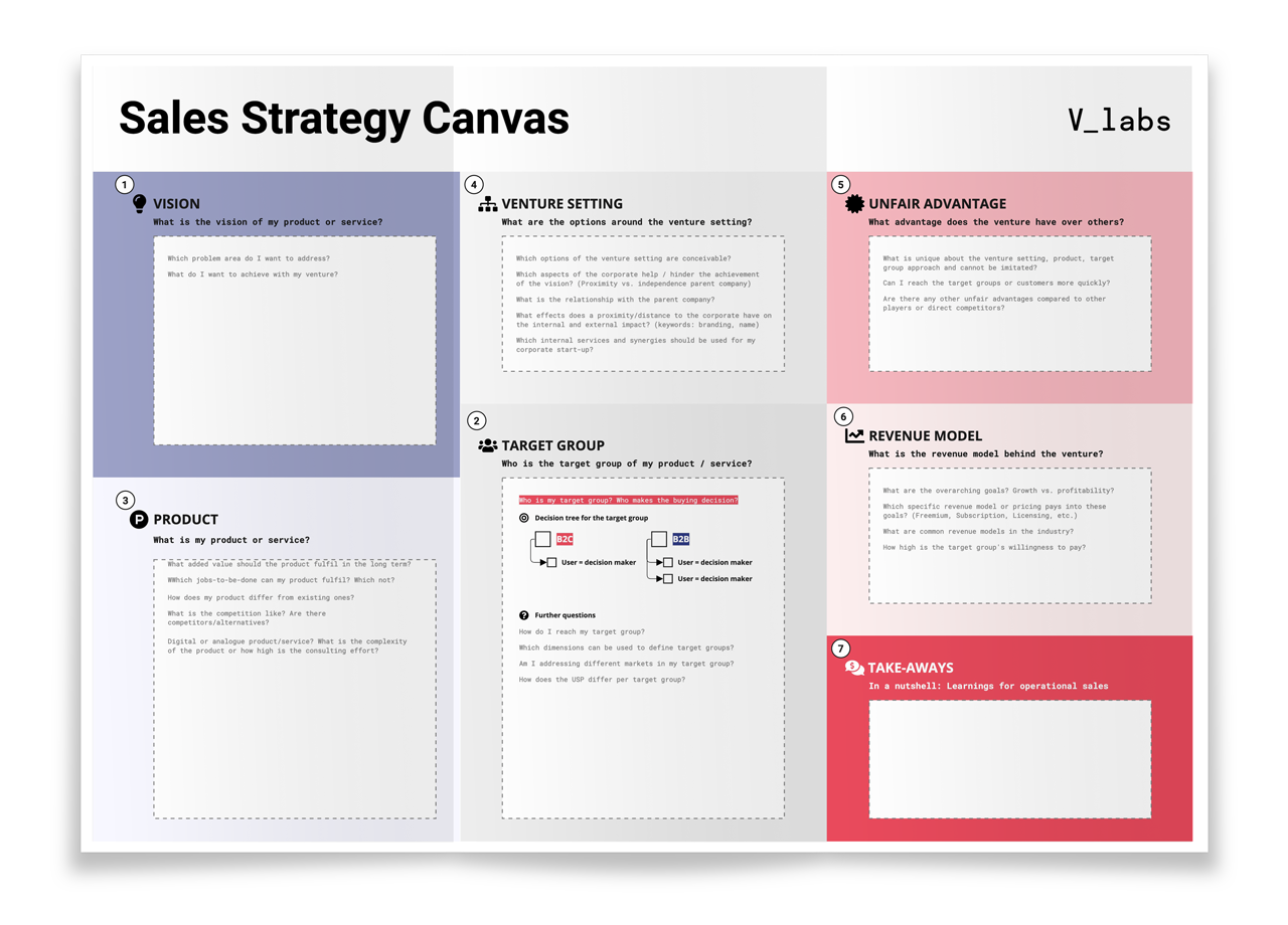 Sales Strategy Canvas