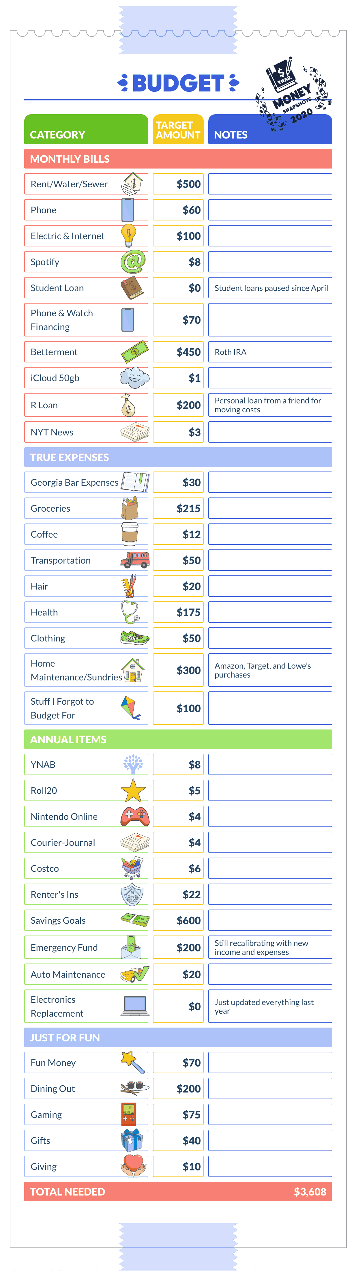 What Does an Ideal Budget Look Like? | YNAB