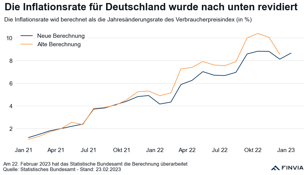 Die Inflationsrate für Deutschland wurde nach unten revidiert