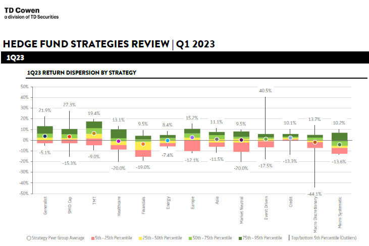 Performance von Hedge Funds