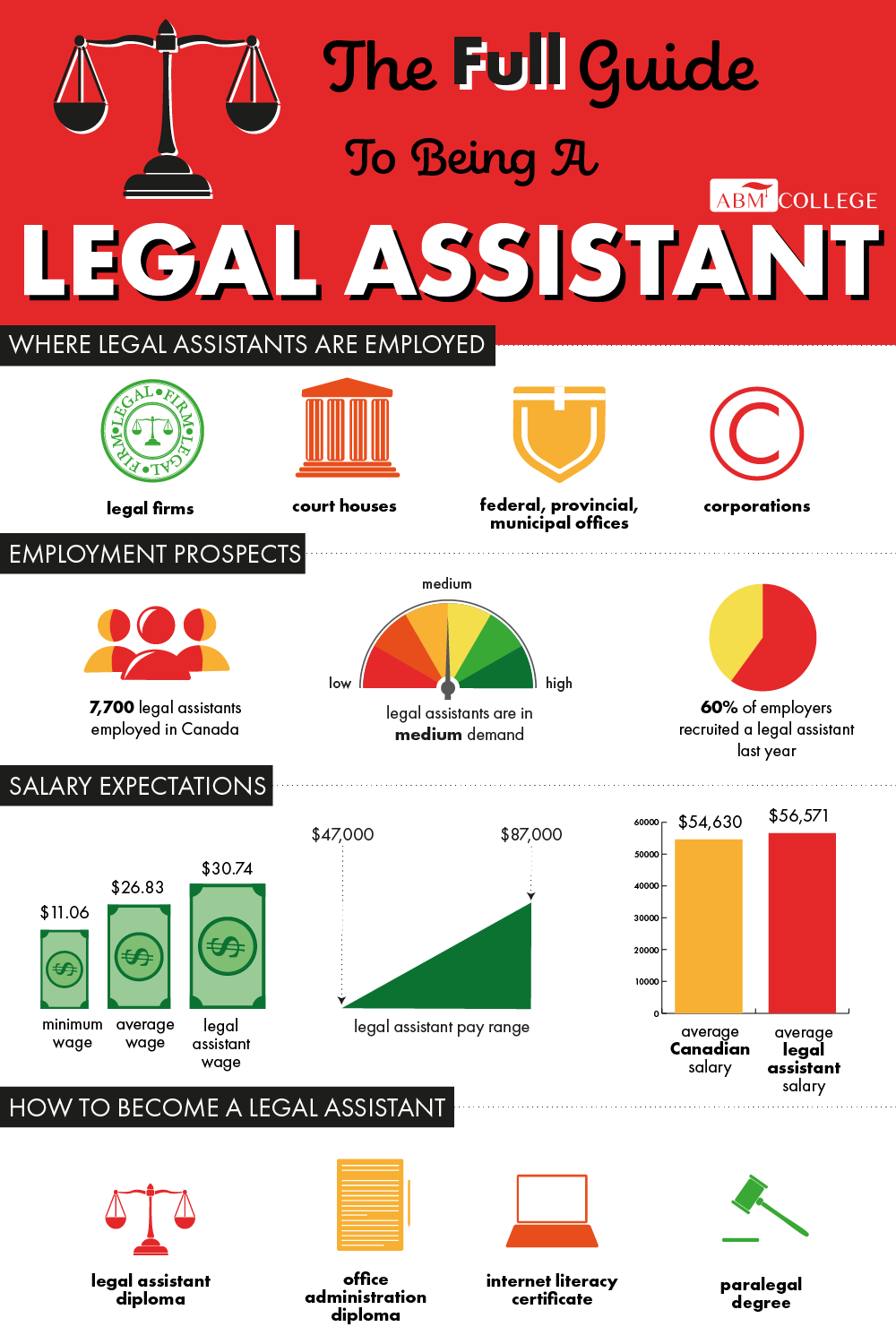ABM College: What is a Legal Assistant: The Complete Guide For Success