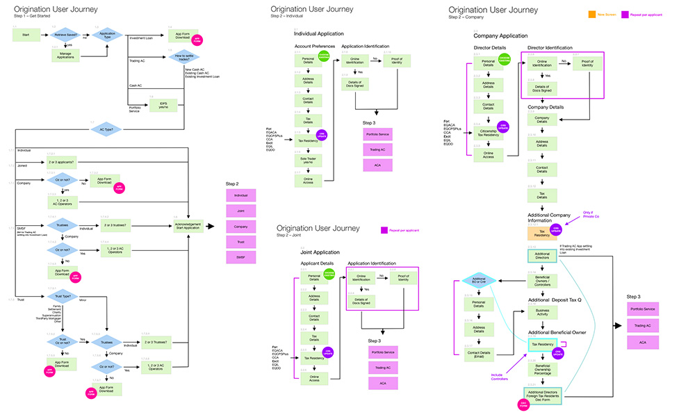 User Journey Mapping | UX UI Design Sydney