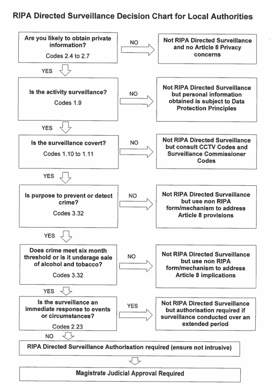 RIPA Decision Chart for Local Authorities
