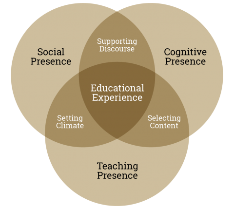 Creating Authentic Student Engagement: The Community of Inquiry Approach