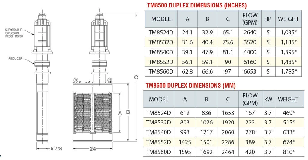 Taskmaster TM8500 | Wastwater Grinder | Franklin Miller Inc