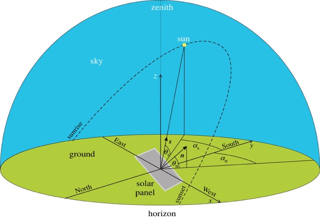 Solar panel direction and angle calculator