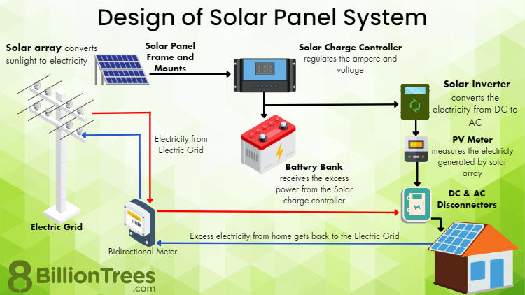 Solar system design. How to design solar energy system