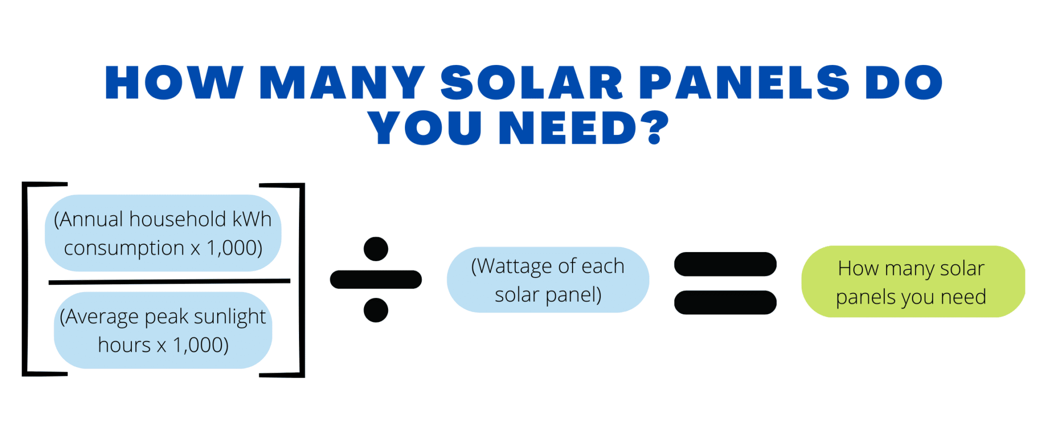 How Many Solar Panels Do I Need? Solar Calculator