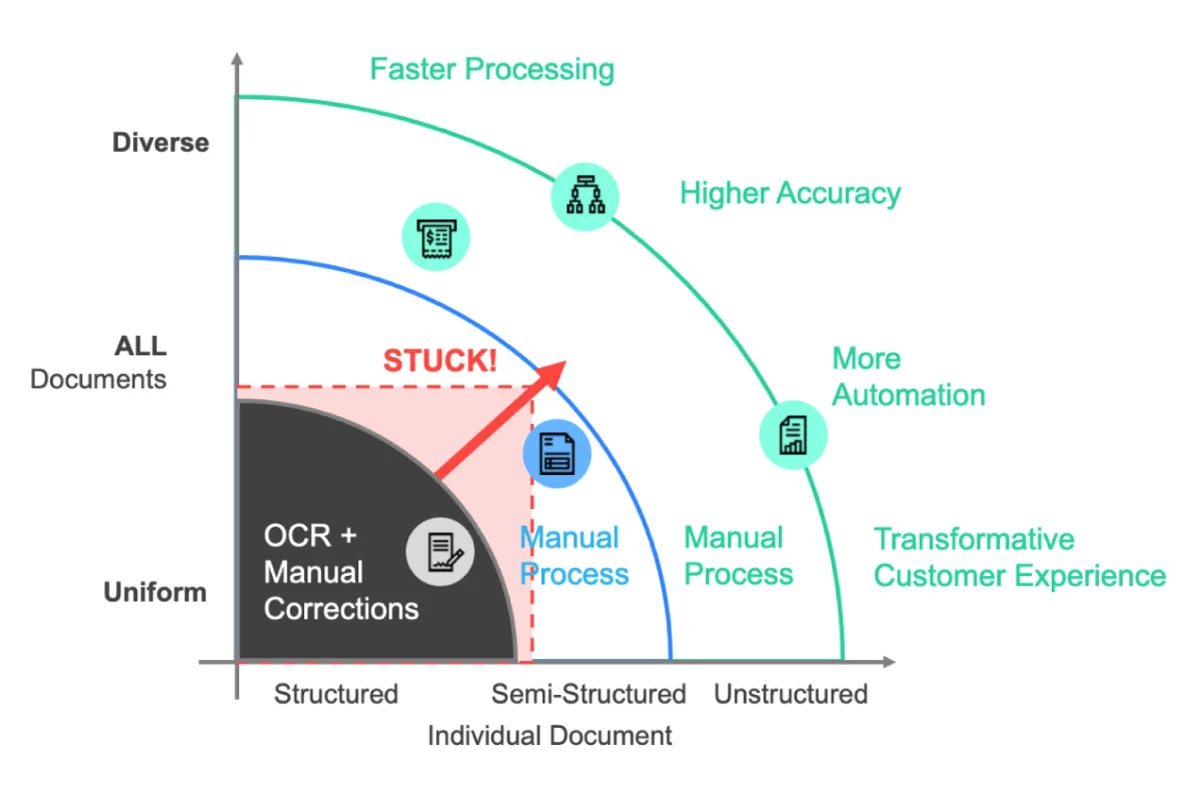 Types of Documents: Structured Document, Semi-Structured & Unstructured ...