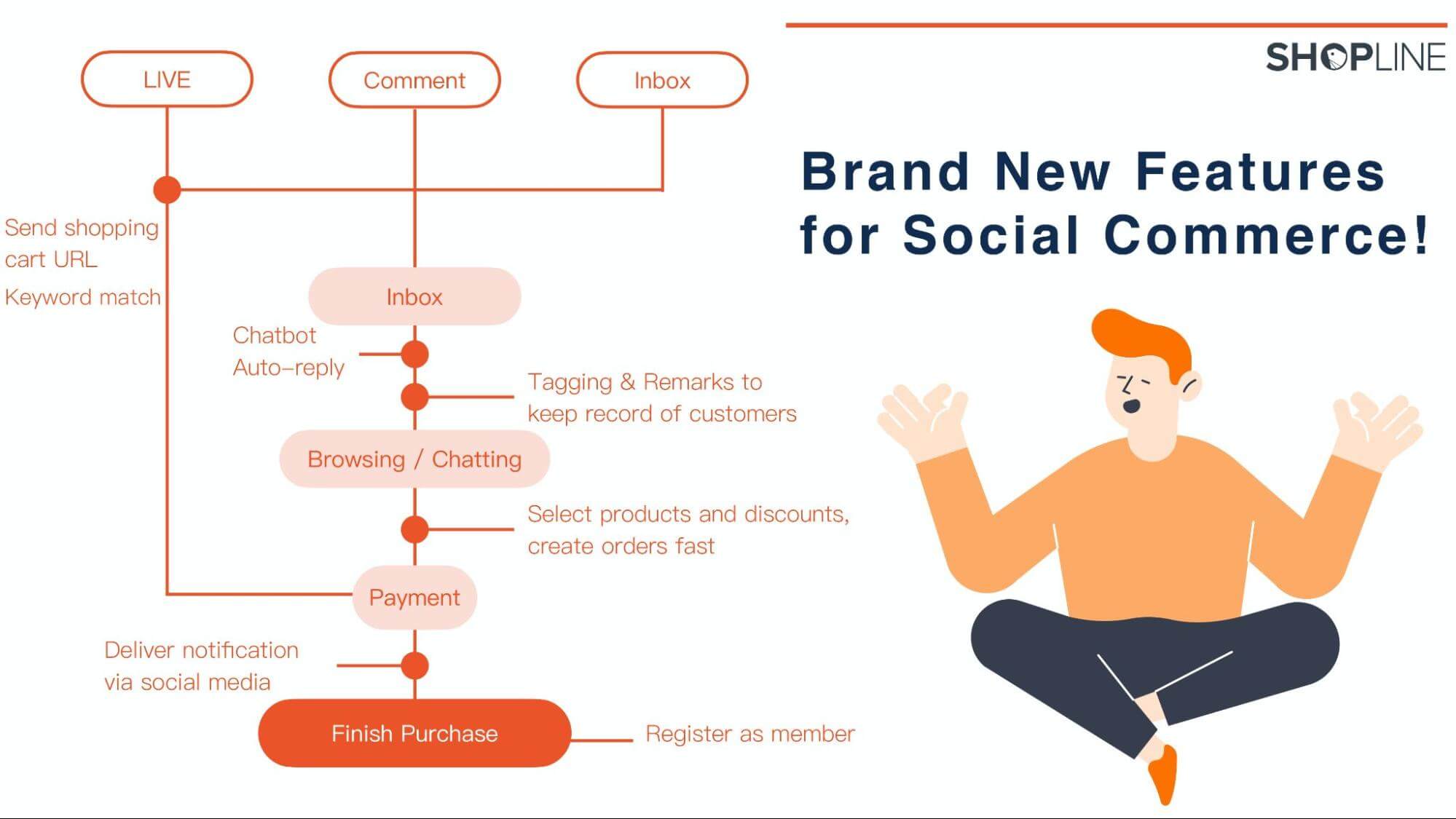 SHOPLINE Launches “Social Commerce” Solution. 3 Must-read Major Retail ...