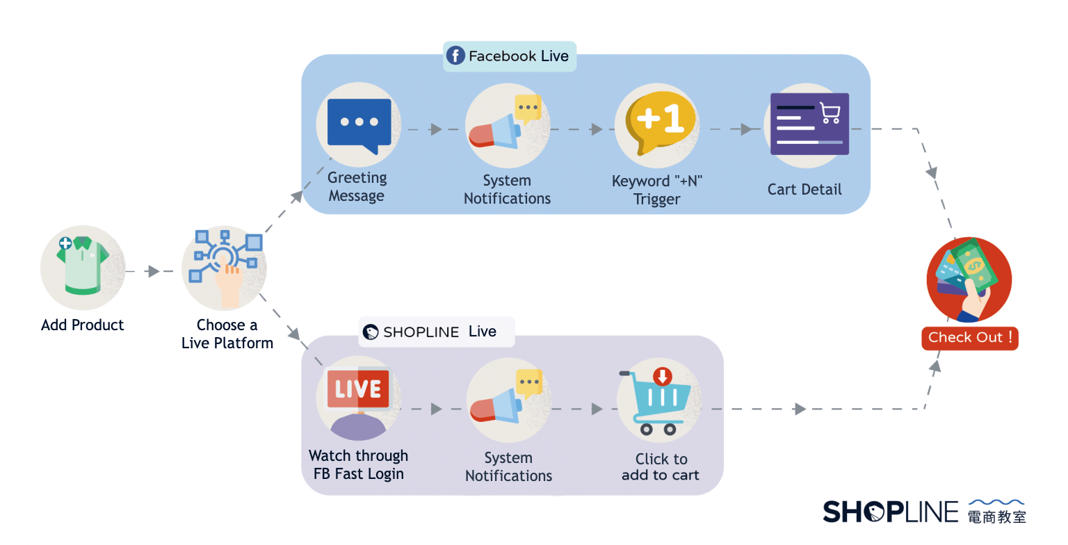 SHOPLINE Launches “Social Commerce” Solution. 3 Must-read Major Retail Features!