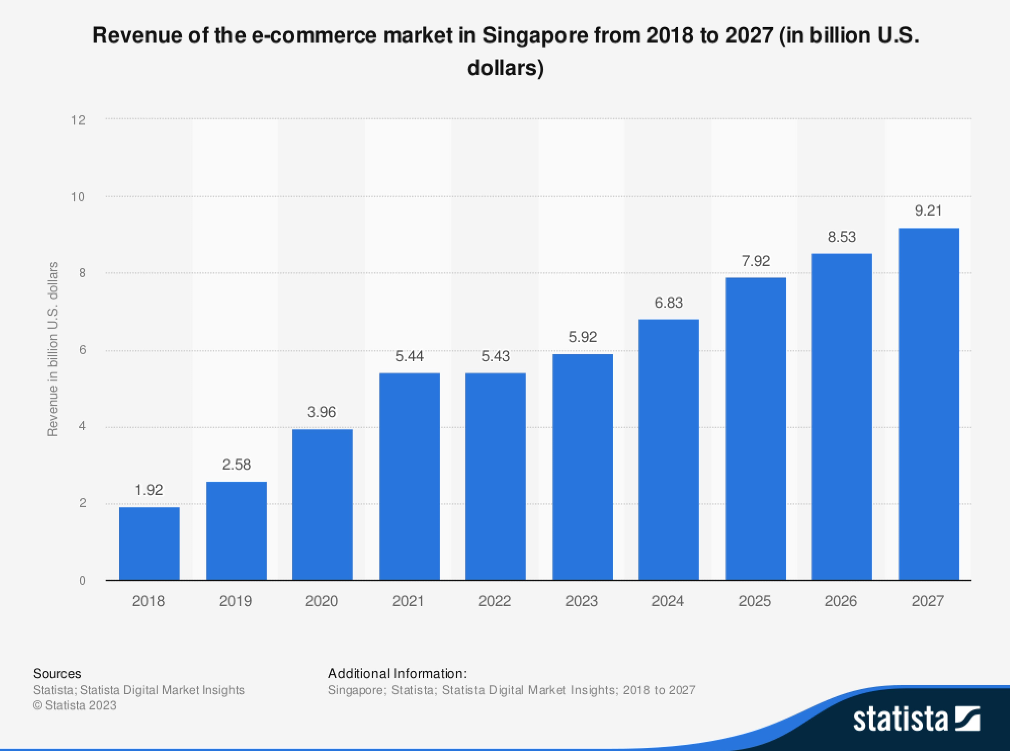 Trends and Opportunities in Singapore's Ecommerce Market