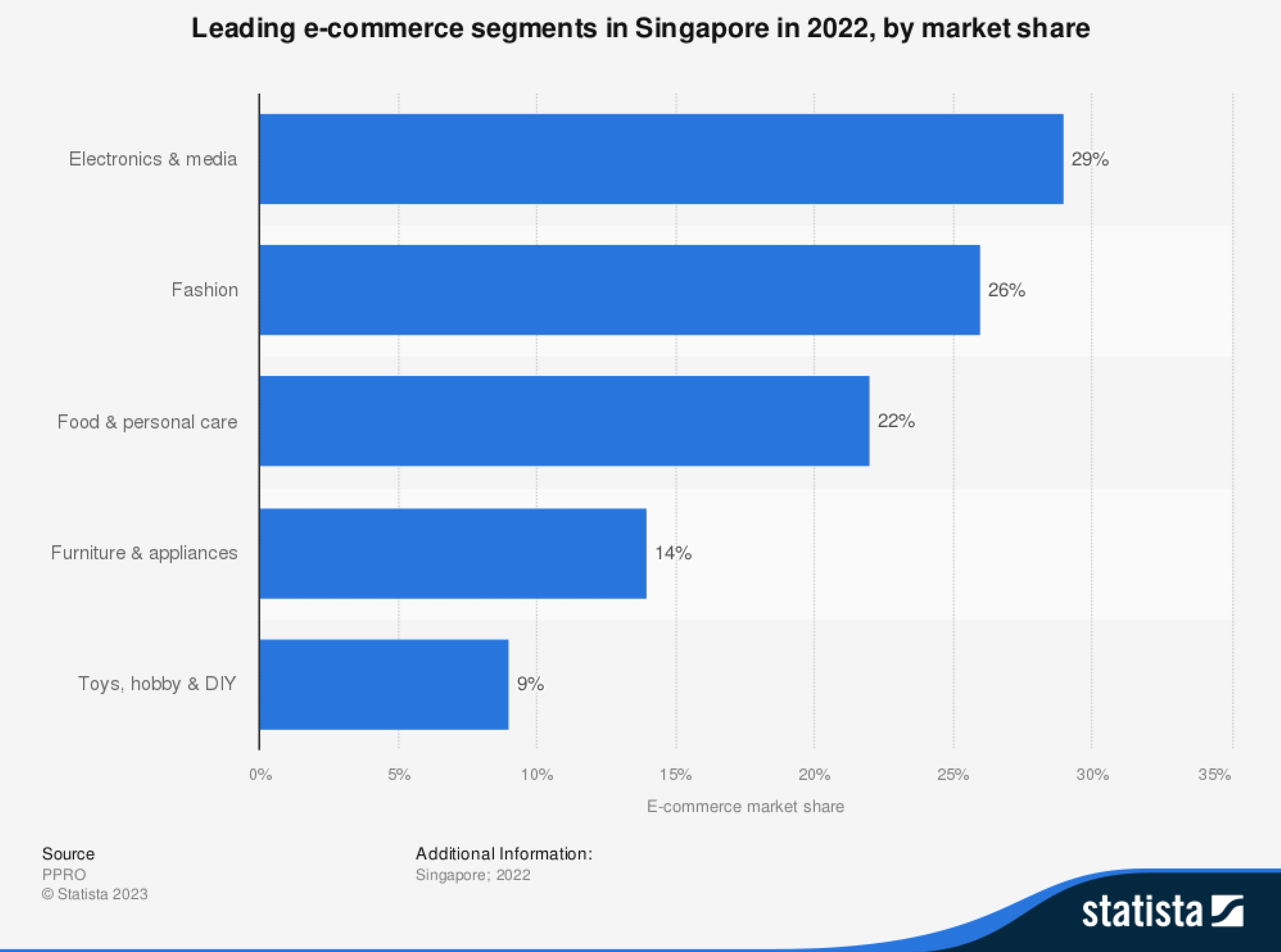 Trends and Opportunities in Singapore's Ecommerce Market