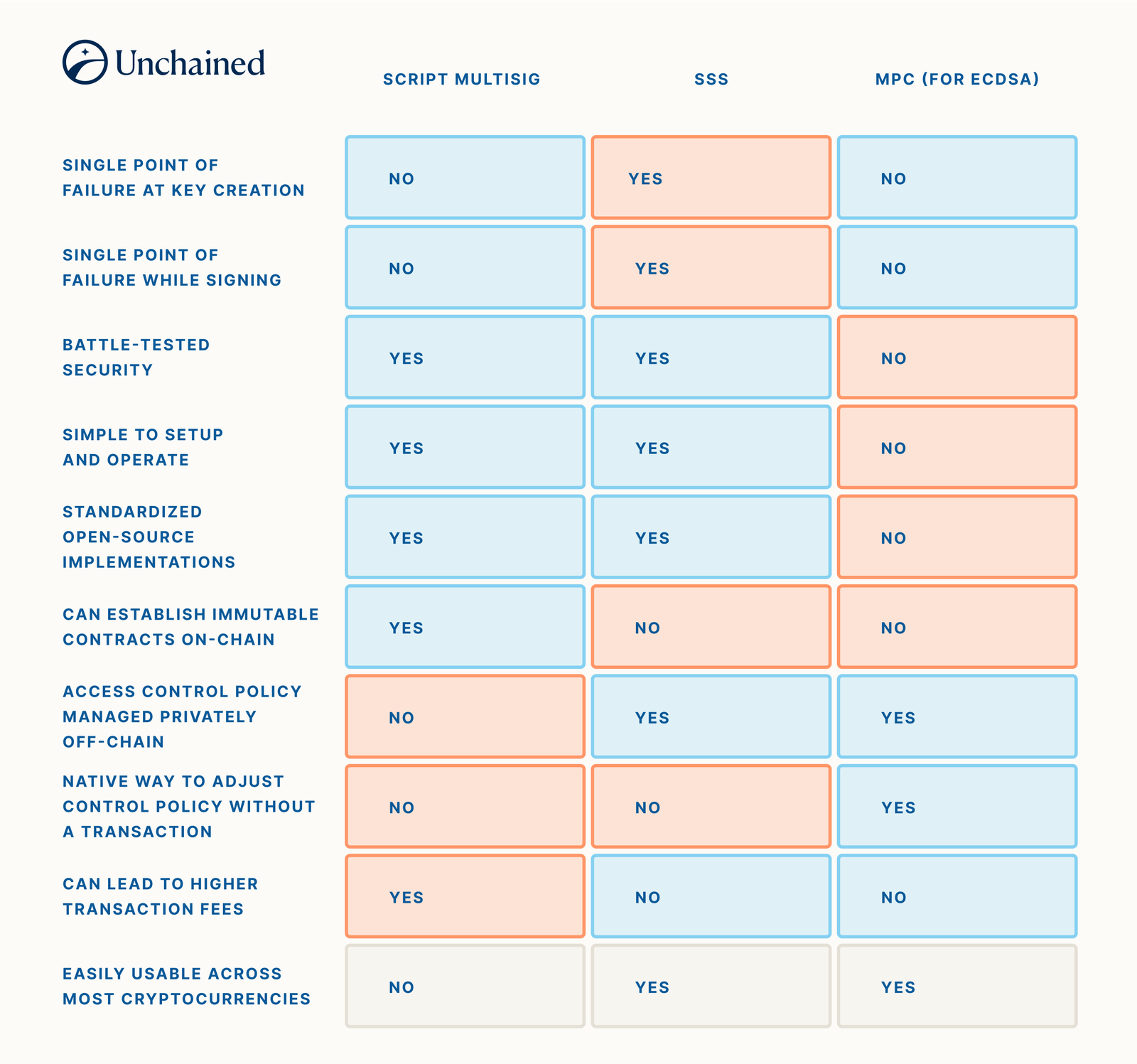 Multisig vs. Shamir's vs. MPC: Institutional-grade bitcoin custody