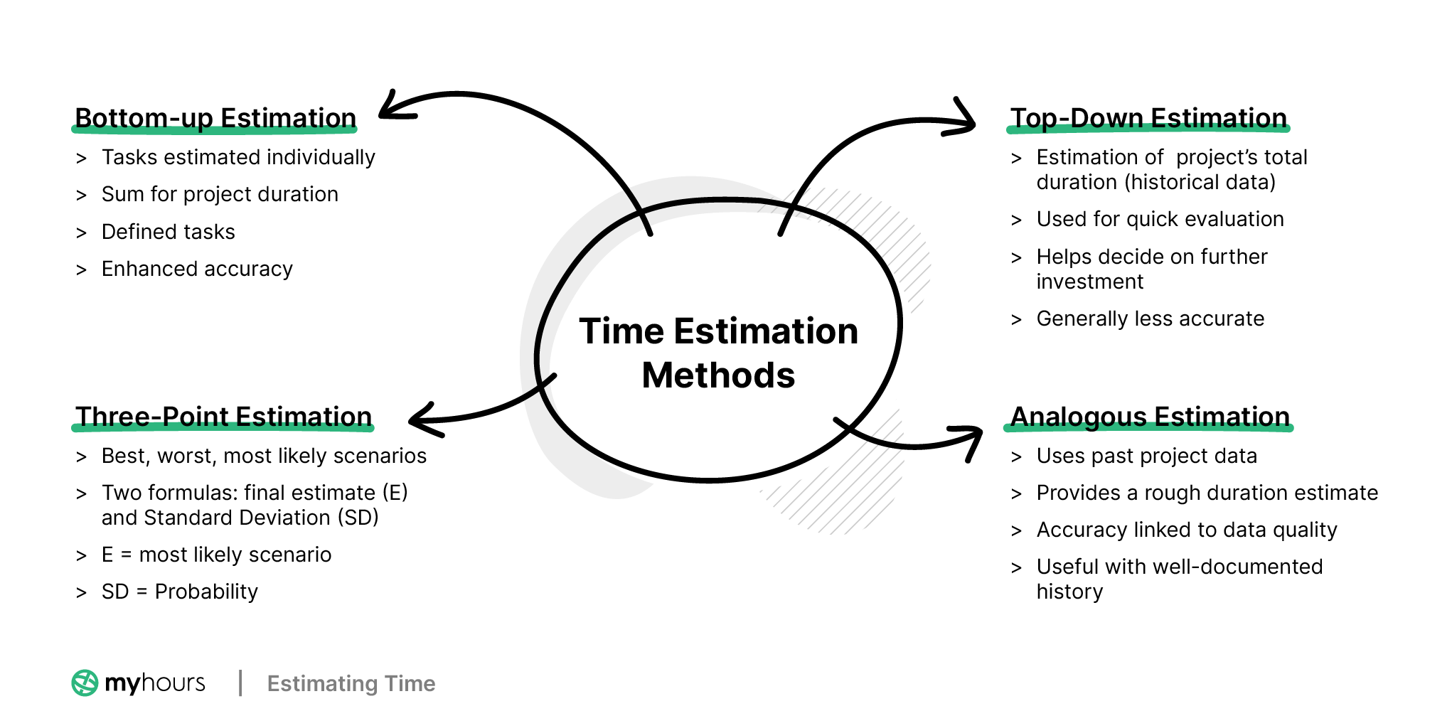 Estimating Time | My Hours