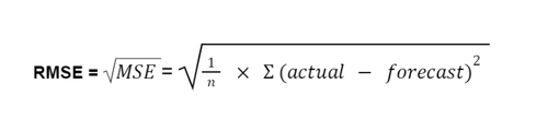 A Comprehensive Guide to Accurate Forecasting [ With Formulas] | My Hours