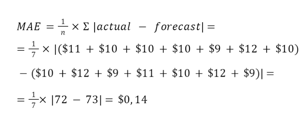 A Comprehensive Guide to Accurate Forecasting [ With Formulas] | My Hours