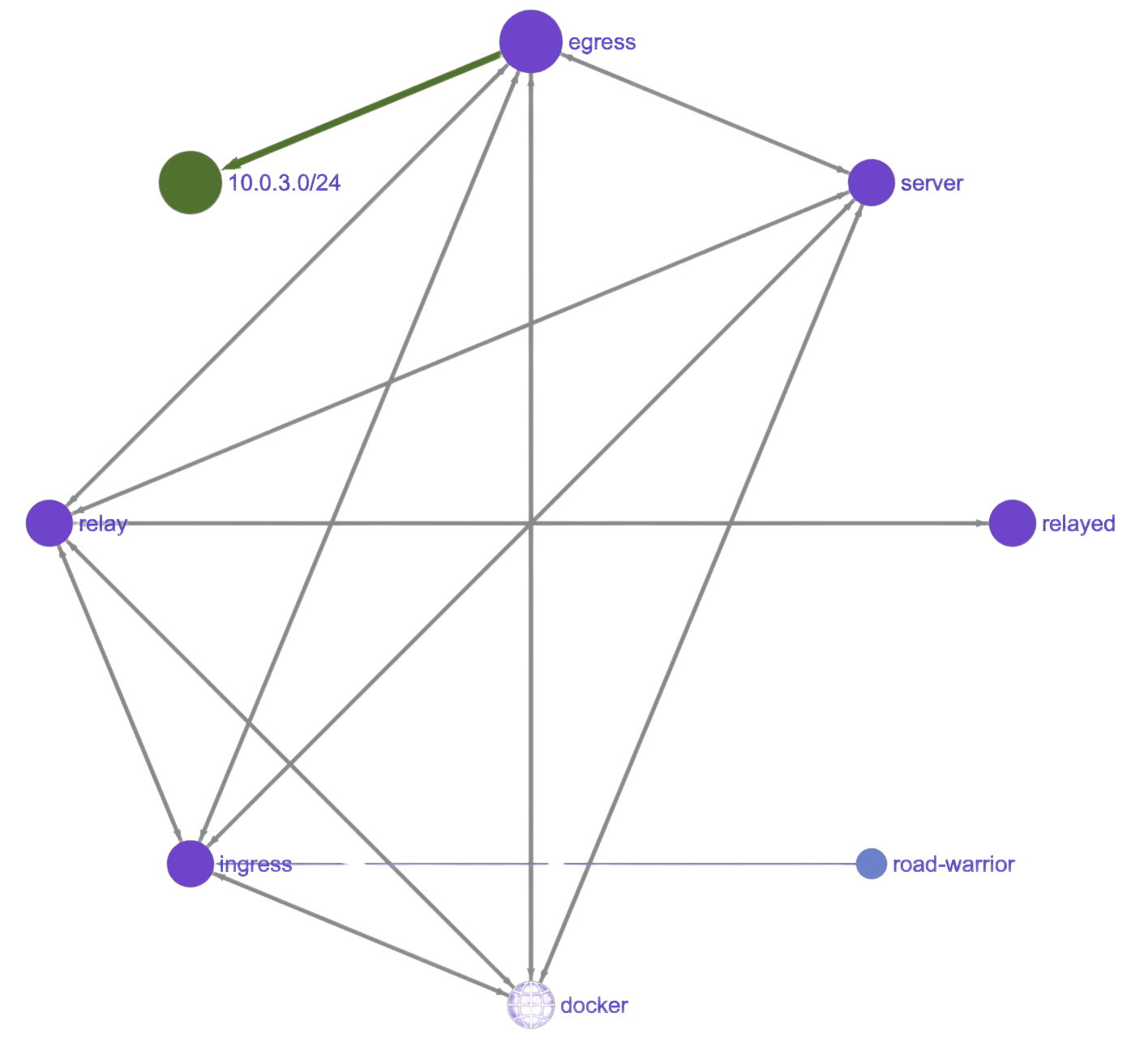 Mesh VPN | Peer to Peer Distributed Networks