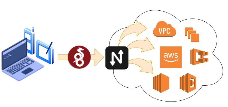 How to Deploy WireGuard VPN for AWS Remote Access with Netmaker