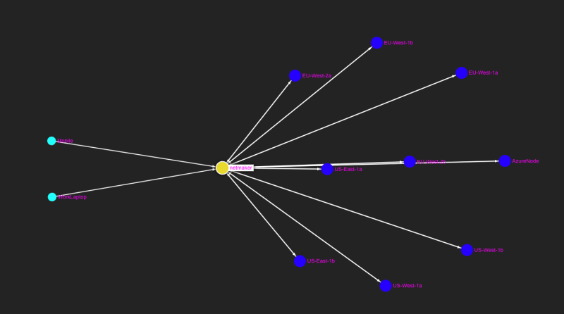 How to implement a Mesh Network on AWS