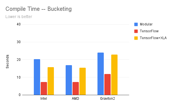 Modular: Modular natively supports dynamic shapes for AI workloads