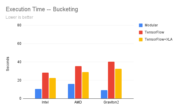 Modular: Modular natively supports dynamic shapes for AI workloads