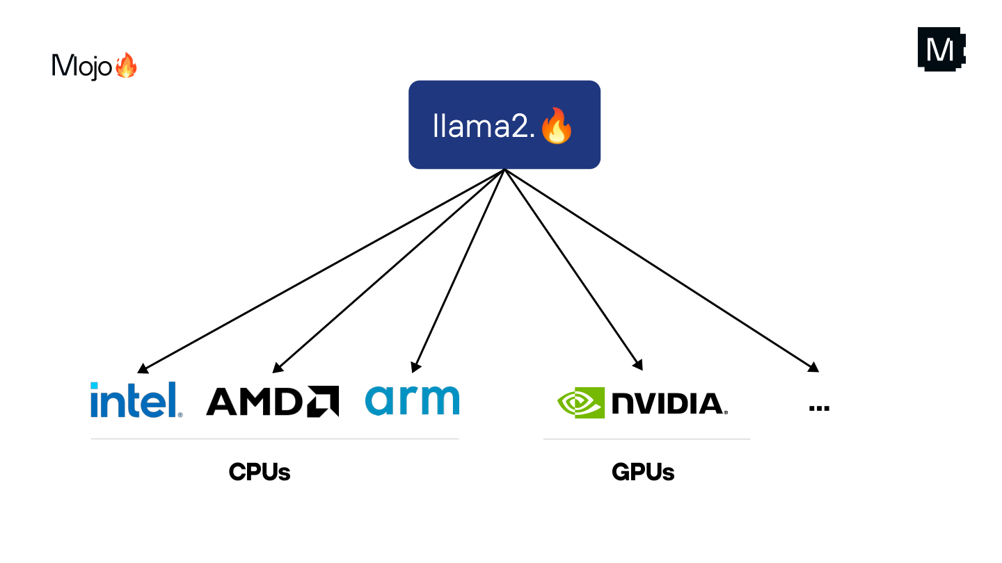 Modular: Mojo 🔥 lightning talk ⚡️ one language for all AI programming! Modular: Mojo 🔥 lightning talk ⚡️ one language for all AI programming!