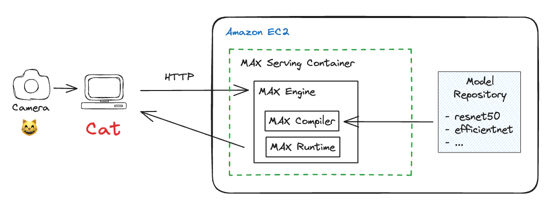 Modular: Optimize and deploy AI models with MAX Engine and MAX Serving Modular: Optimize and deploy AI models with MAX Engine and MAX Serving