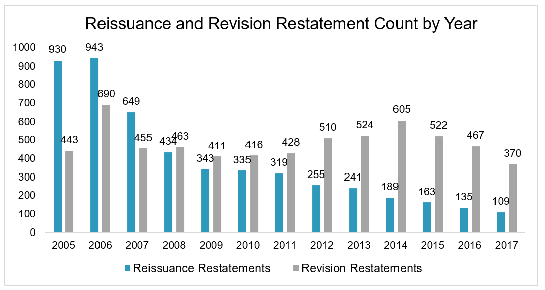Restatement Effect and Prevention - IPOHub