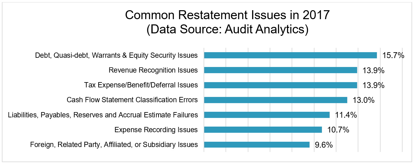 Restatement Effect and Prevention - IPOHub