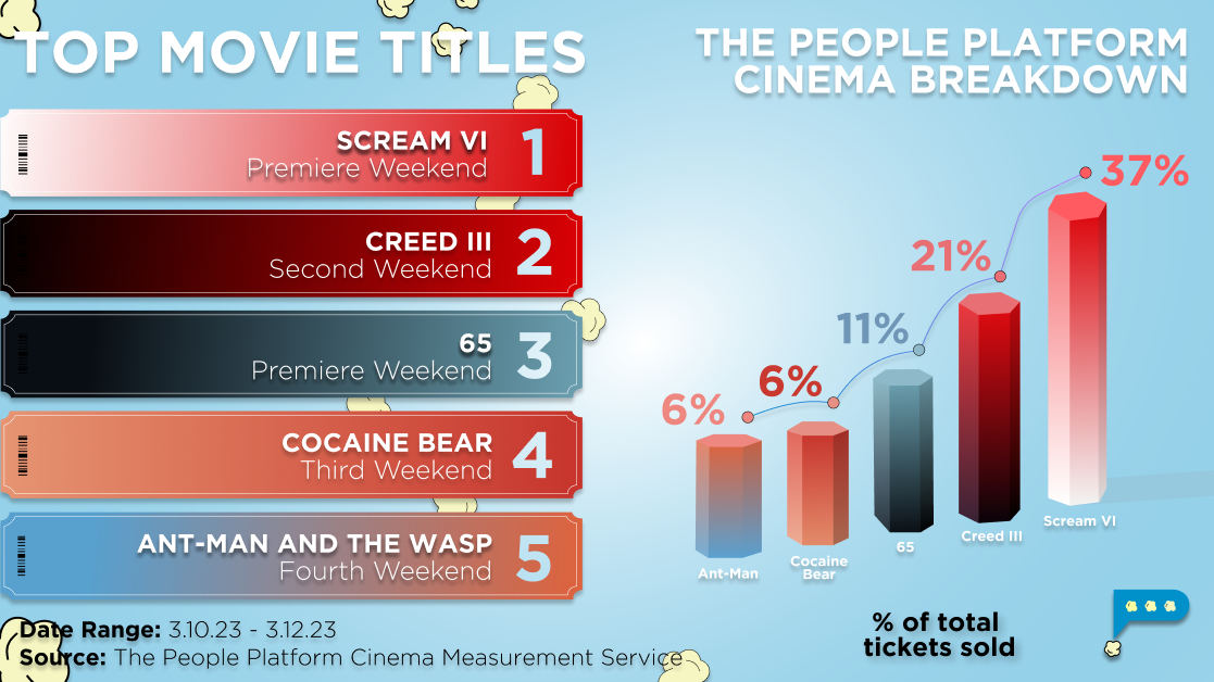 Creed III is No Match for Scream VI As Ghost Face Claims the Title Belt ...