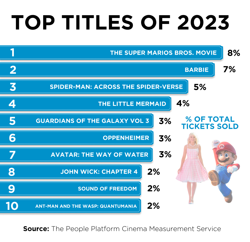 2023 State of Cinema Report: Movie Ticket Sales Increase 23% Despite ...